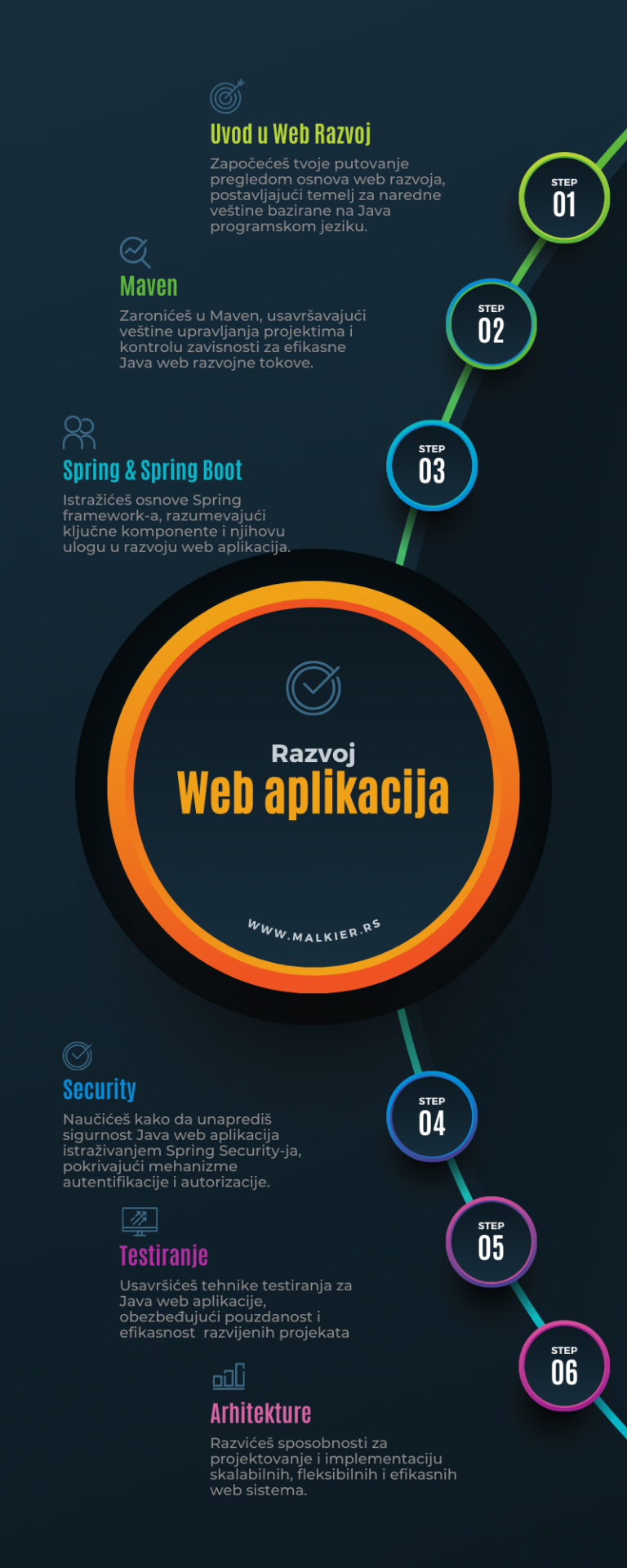 Web programiranje – Malkier